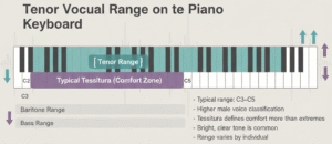 Tenor Vocal Range: Notes & Octave Breakdown